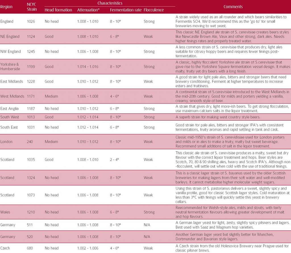 Your Wet Yeast Service With NCYC - Murphy and Son